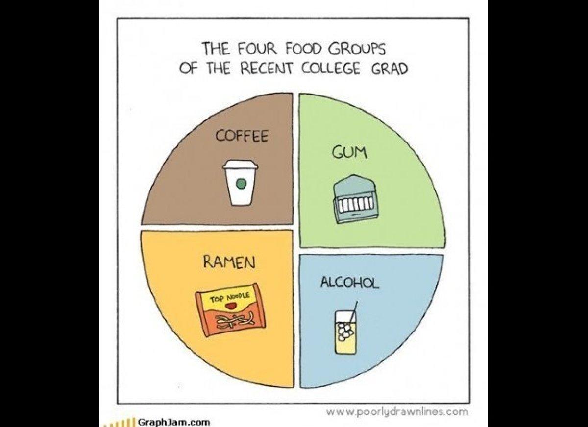 Top 10 Food Graphs | HuffPost