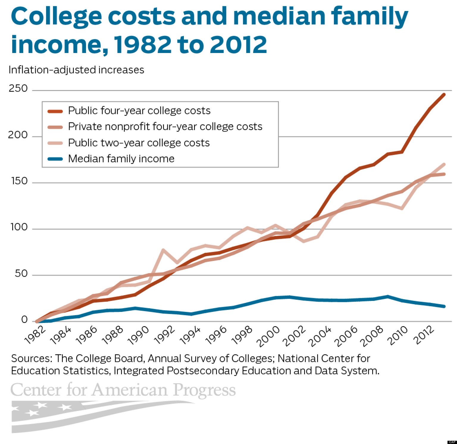 How College Costs Are Skyrocketing Out Of Middle Class America s Reach