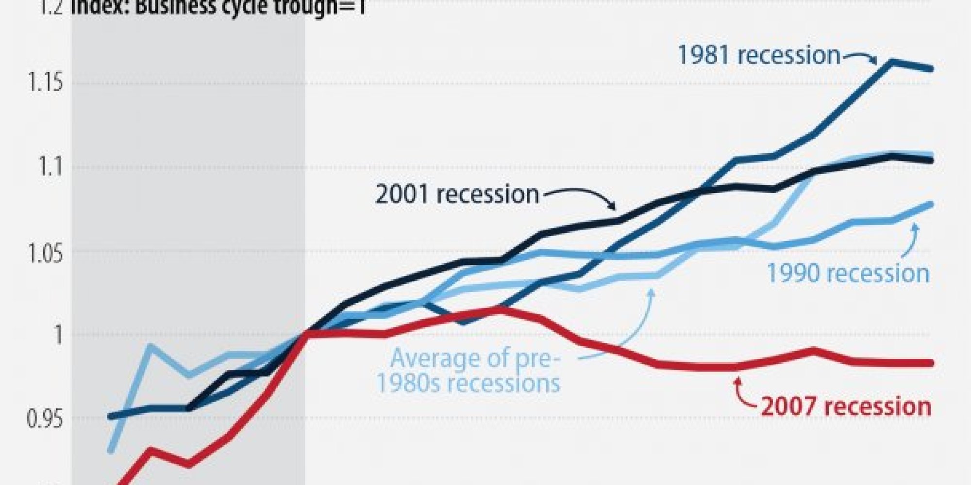 The 13 Most Important Charts Of 2013 HuffPost The 13 Most Important Charts Of 2013 HuffPost
