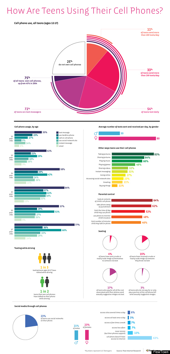 Teens Texting Up To 200 Times A Day (INFOGRAPHIC) | HuffPost Teens Texting Up To 200 Times A Day (INFOGRAPHIC) | HuffPost