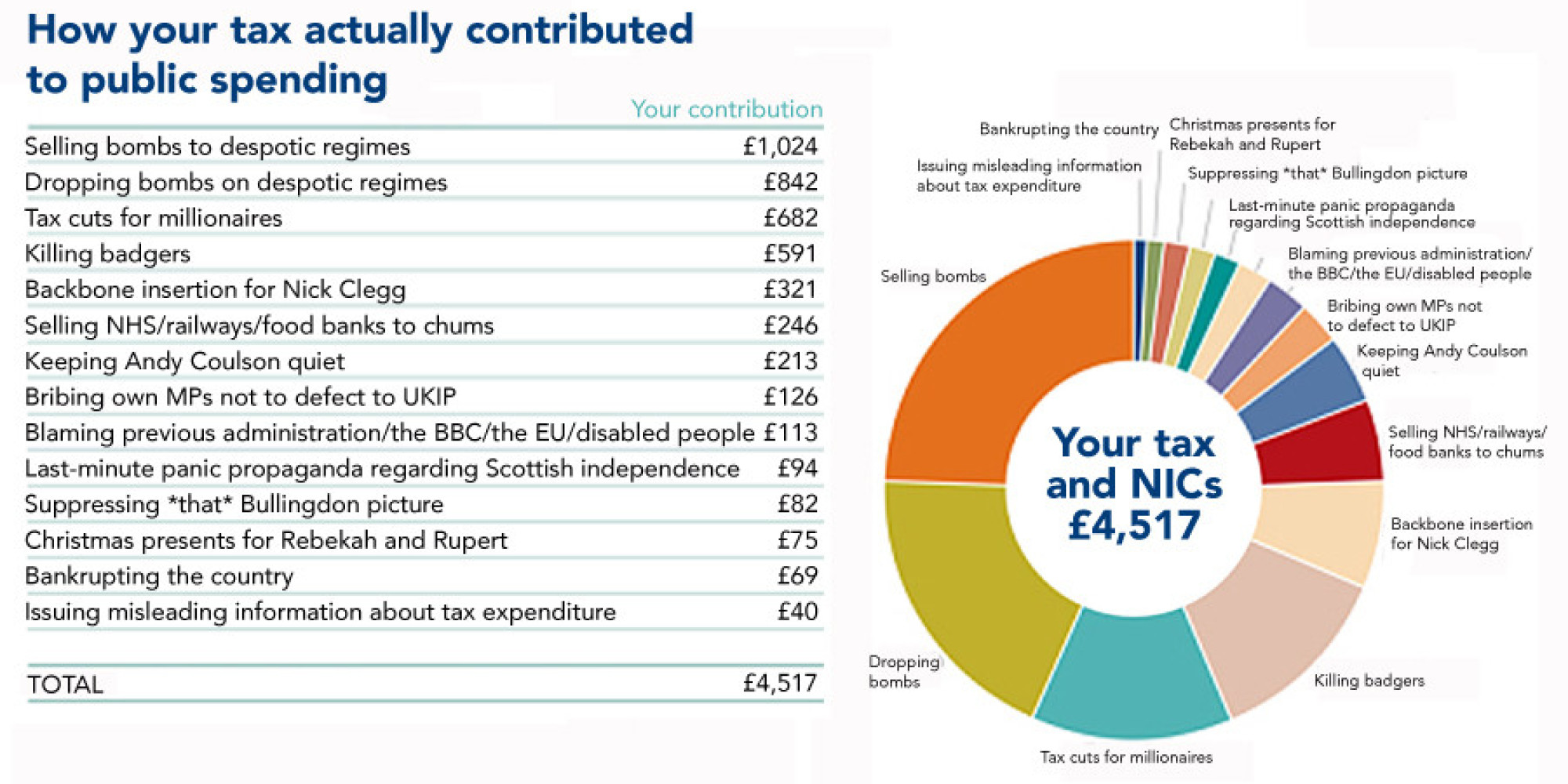 This Government Pie Chart Reveals How They REALLY Spend Your Taxes HuffPost UK