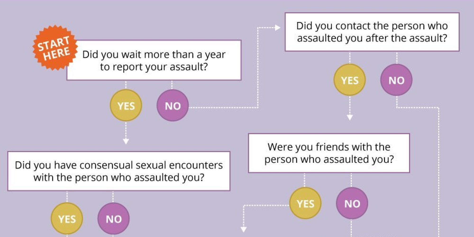 How To Tell If Your Experience Of Sexual Assault Is Valid In One Chart