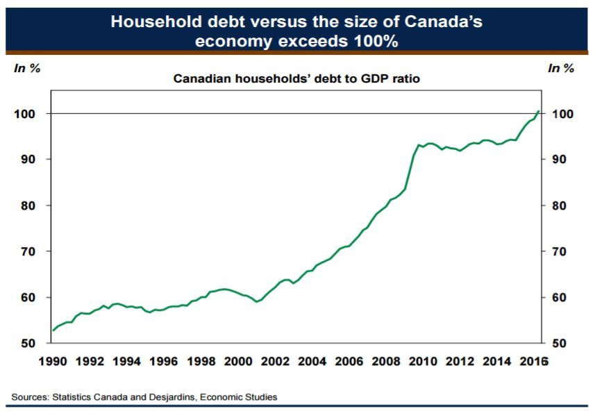 Canadians Household Debt Now Worth More Than Entire Economy