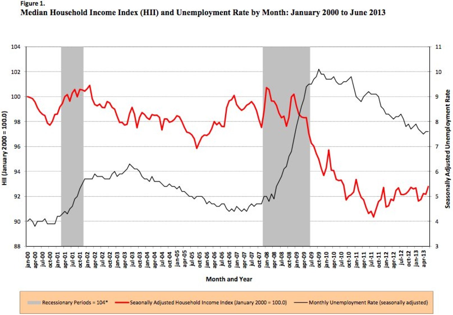 Median Family Income