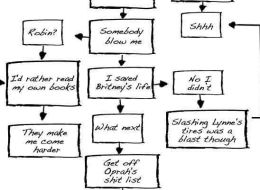 Thought Process Flowchart: Dr. Phil