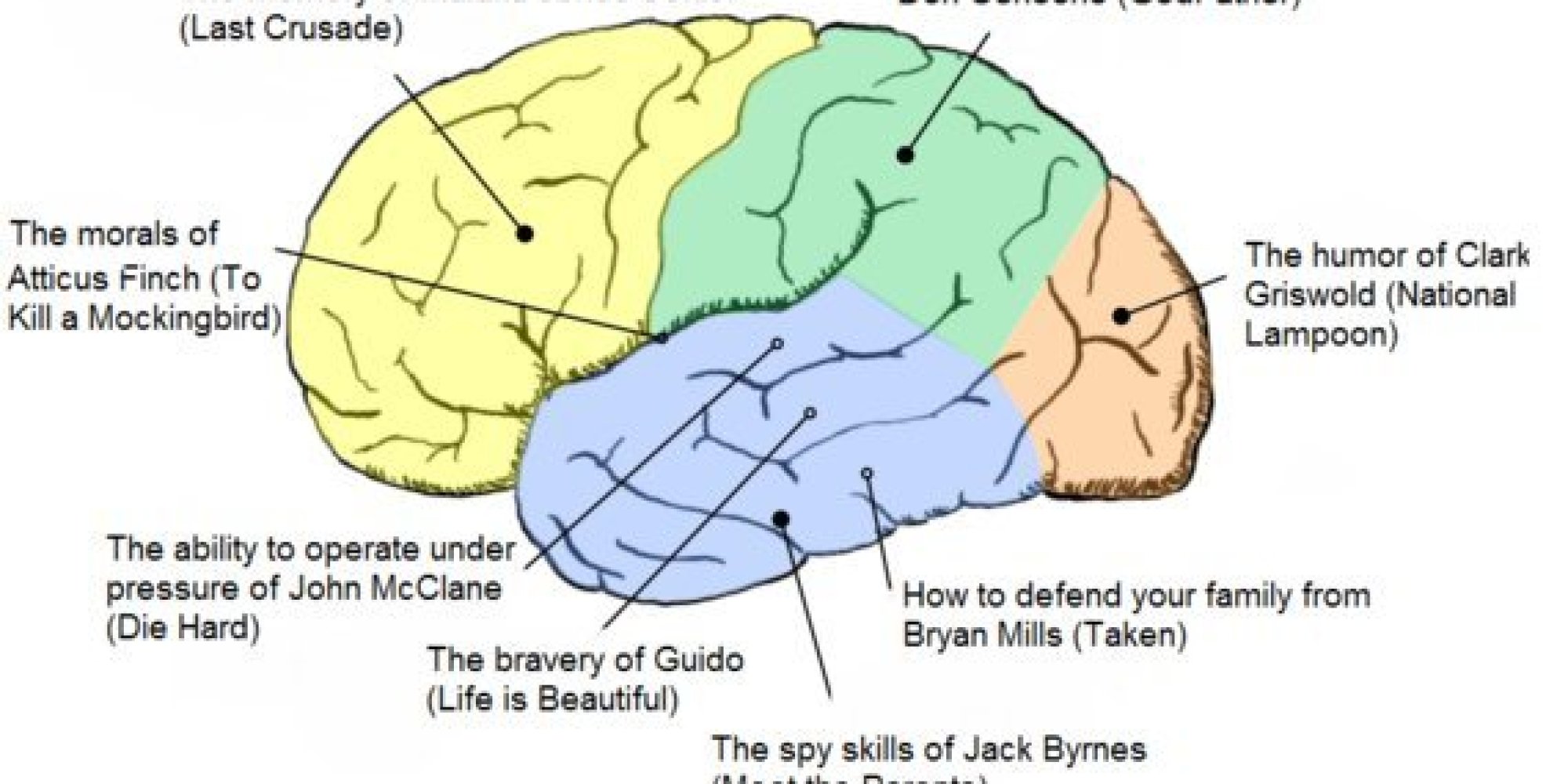 8 Components of the Perfect Dad Brain | HuffPost