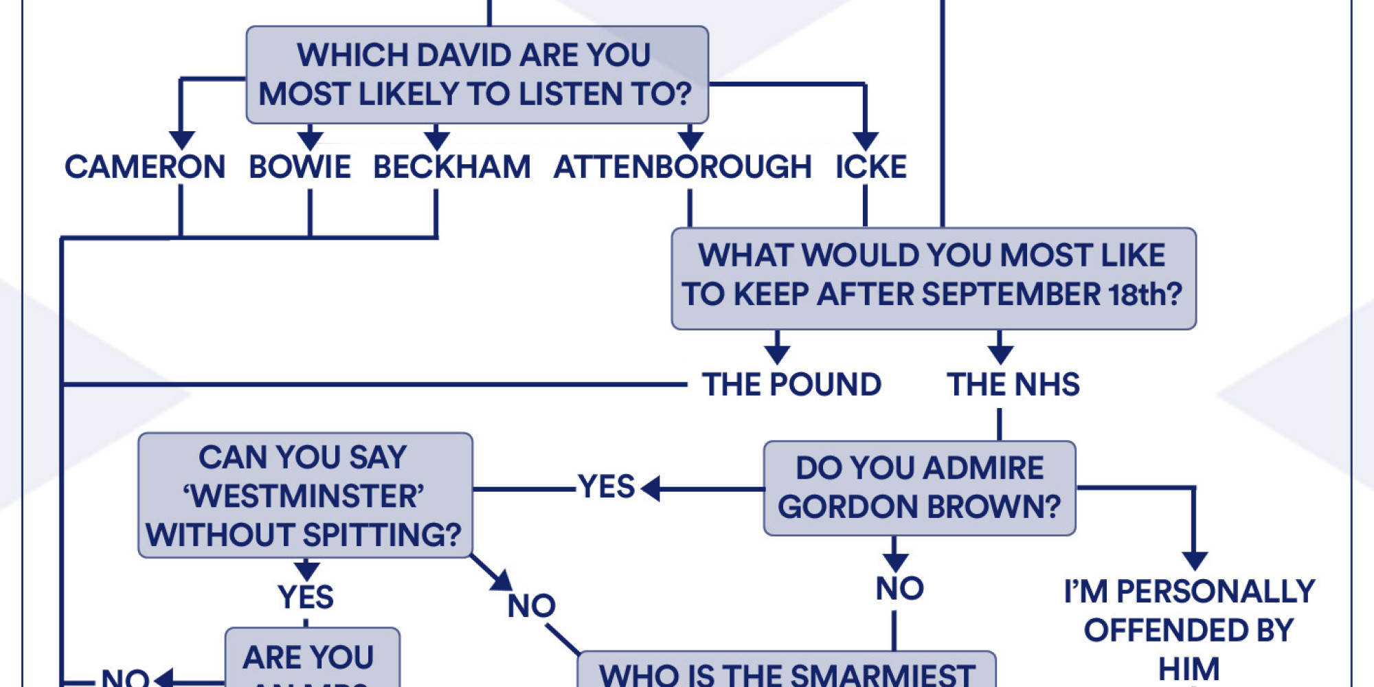 How Will You Vote In The Scottish Referendum? Use Our Flowchart!