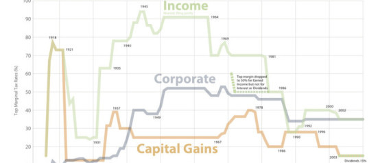 Top Marginal Income, Corporate Tax Rates: 1916-2010 [CHART]