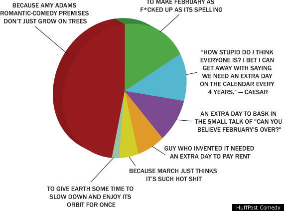 Leap Years Explained PIE CHART HuffPost