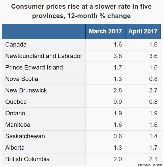 Canada's Inflation Rate Steady At 1.6% As Energy Jumps, Food Prices Fall